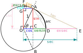 Goniometrie.nl: hoe werkt SOS CAS TOA?
